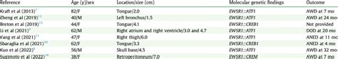 Previously Reported Extraenteric Malignant Gastrointestinal