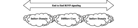 Combined Intserv And Diffserv Architecture Download Scientific Diagram