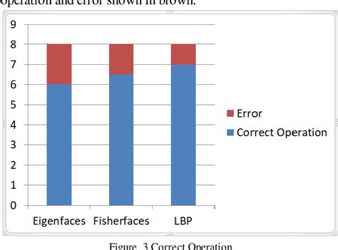 figure 3 from comparison of automatic face recognision methods using open cv for automated