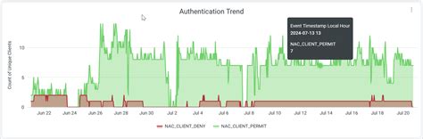Access Assurance Insights Mist Juniper Networks