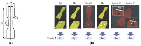 Derivation And Validation Of Linear Elastic Orthotropic Material