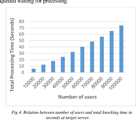 Figure 2 From Enhanced User Authentication Based On Dynamic Port