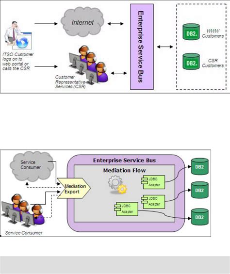 It Value Of The Smart Soa Approach Smart Soa Connectivity Patterns Unleash The Power Of
