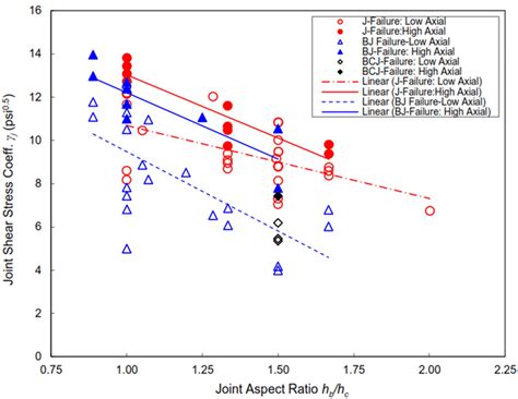 Effect Of Joint Aspect Ratio On Unreinforced Exterior Joints Shear
