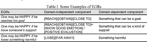 table i from emotion recognition from text using semantic labels and