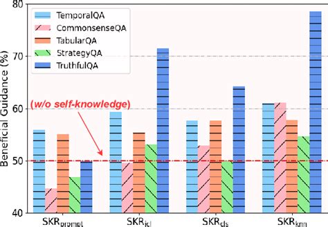 Figure 1 From Self Knowledge Guided Retrieval Augmentation For Large Language Models Semantic