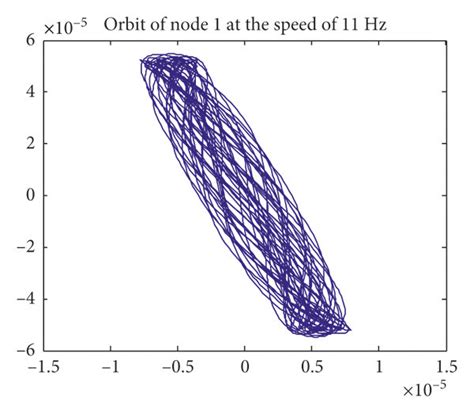 Orbits Of Bearing 1 At Different Misalignment Ω1 11 Hz