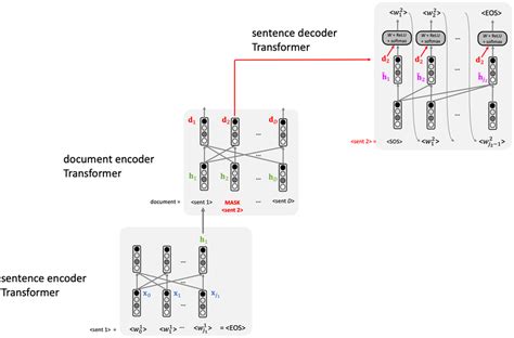 The Architecture Used For The Masked Sentence Prediction Task A Download Scientific Diagram