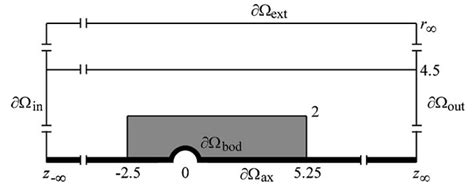 Boundary Condition In Eigenvalue Problem General Discussion Freefem