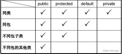 包访问权限修饰符传递包级别可传递 Csdn博客 包访问权限修饰符传递包级别可传递 Csdn博客