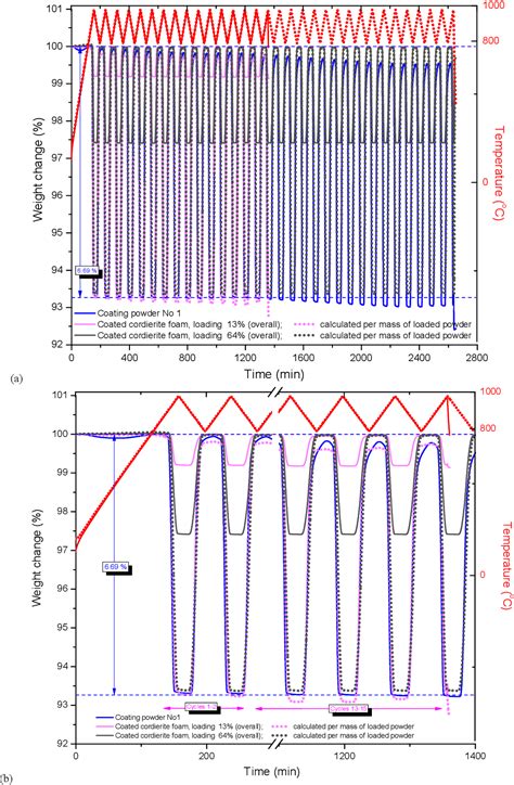 Figure 4 From Hybrid Sensible Thermochemical Solar Energy Storage