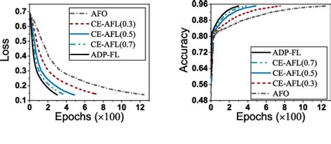 Figure From Communication Efficient Asynchronous Federated Learning
