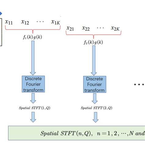 The Calculation Process Of Spatial Stft Download Scientific Diagram