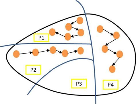Different Cases Of Query Evaluation In Partitioned Graph Download Scientific Diagram
