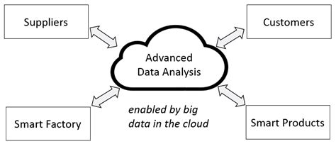 cloud computing big data and industry 4 0 download scientific diagram