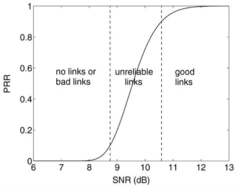 Routing And Data Diffusion In Vanets Signal Disturbance