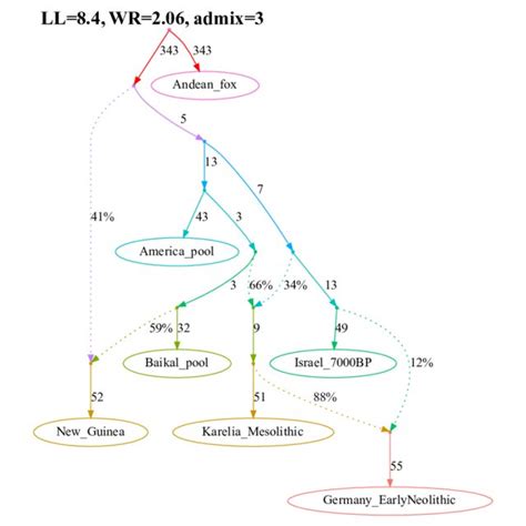 Figure S3 Alternative Admixture Graphs For Humans Found With