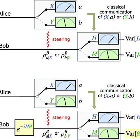 Formulation Of The Epr Paradox As A Metrological Task A In The Download Scientific Diagram