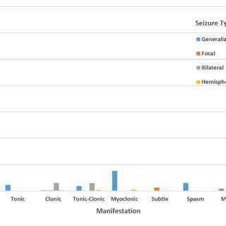 Seizure Types And Clinical Manifestations Download Scientific Diagram