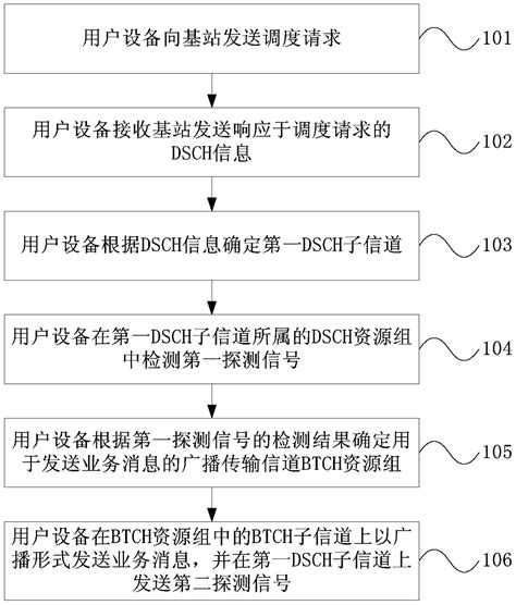 Broadcast Resource Scheduling Method User Equipment And Base Station Eureka Patsnap