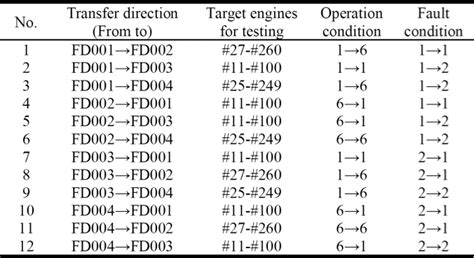Table I From A Selective Adversarial Adaptation Network For Remaining Useful Life Prediction Of
