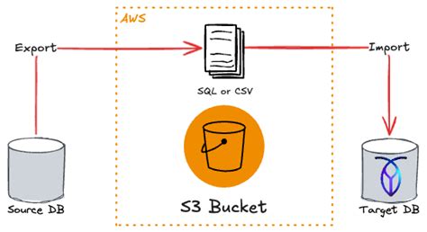 Mainframe To Distributed Sql Part 5 Transitioning To A Distributed Architecture