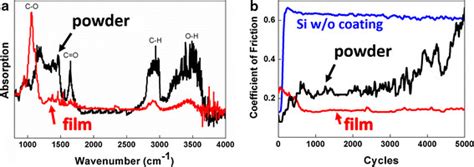 Ftir Spectrum Analysis Of Hpmc Film And Powder And B Tribological Download Scientific Diagram
