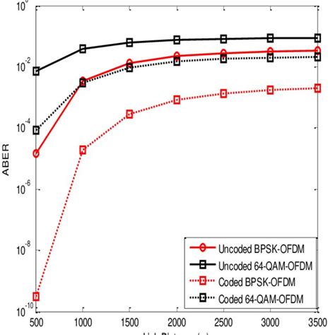Performance Comparison Between The Coded And Uncoded Bpsk And 64 Qam