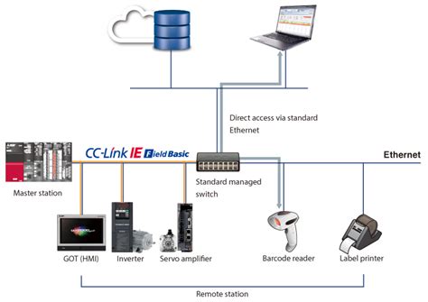 CC Link IE Field Basic Introduction Example Network Related Products Product Features