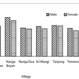 Household Profile Based On Sex Composition Download Scientific Diagram