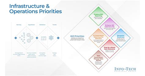 2023s Top Infrastructure And Operations Priorities In New Report By Info Tech Research Group