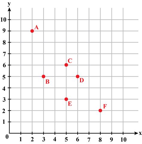 The Point Representing The Ordered Pair 5 6 On The Coordinate Plane Is