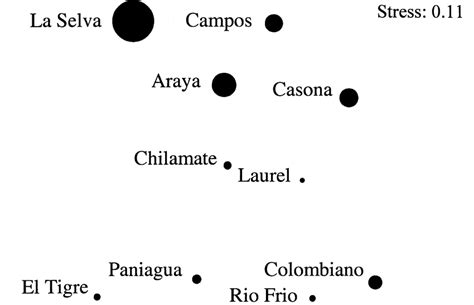 Nonmetric Multidimensional Scaling Plot Showing Sites Grouped By
