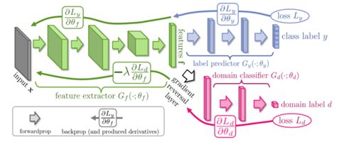 Unsupervised Domain Adaptation For Object Detection