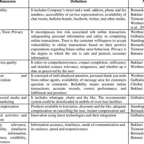 Definition Of Each Dimensions Of Servqual Download Table