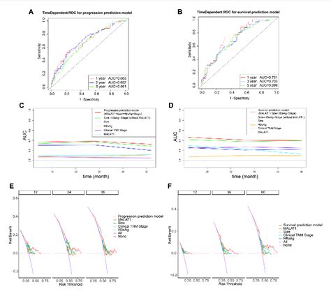 Figure 1 From Prognostic Value Of Long Non Coding Rna Malat1 In