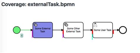 Show Wait States Before External Service Tasks Issue Camunda Community Hub Camunda