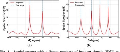 figure 1 from deep learning based doa estimation with trainable step