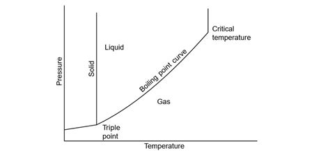 freezing and boiling point graph if8766