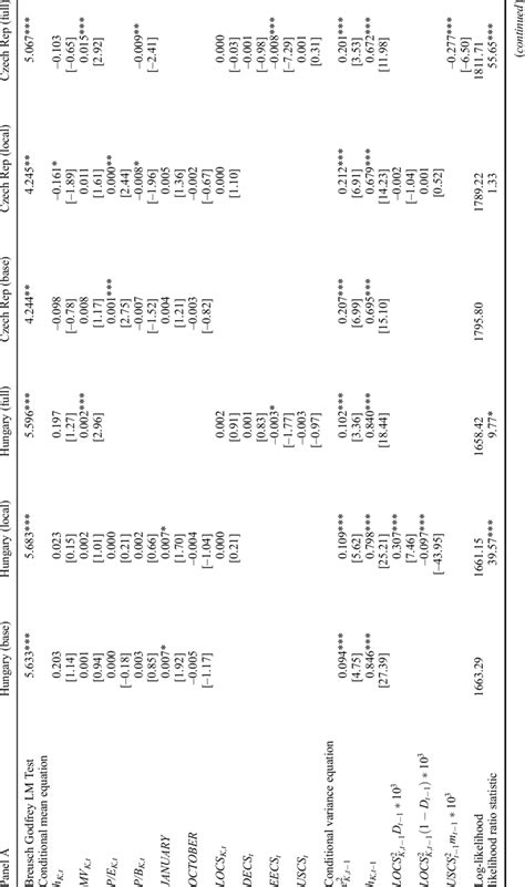 Sentiment Impacts On Eesm Conditional Volatility And Excess Returns