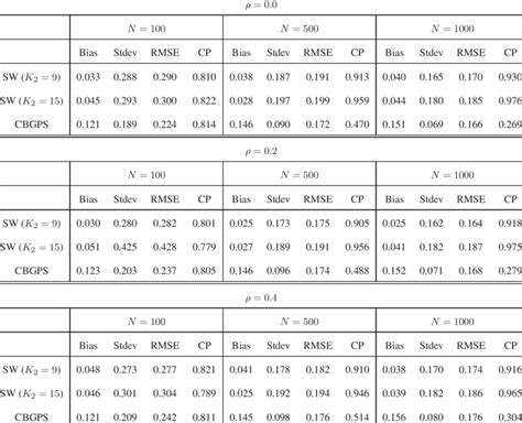 Simulation Results On β 2 Dgp 2 Download Scientific Diagram