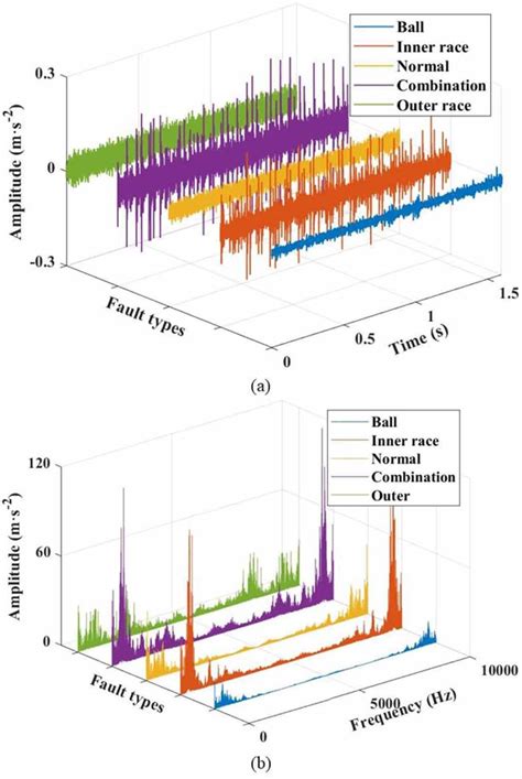 Vibration Signals Of Five Fault Types Of Rolling Bearings A Download Scientific Diagram