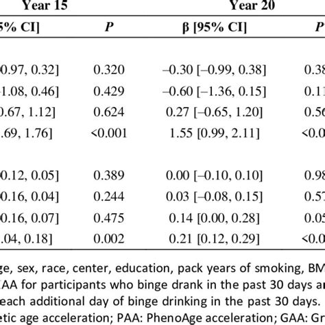 Analysis Results For The Association Between Recent Binge Drinking And