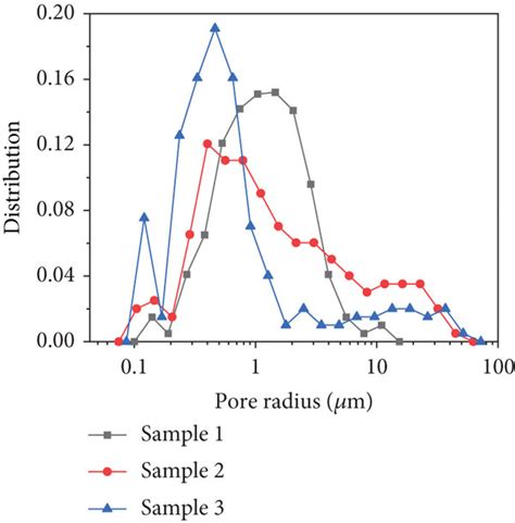 Comparison Of A Pore Radius Distribution And B Accumulation Pore