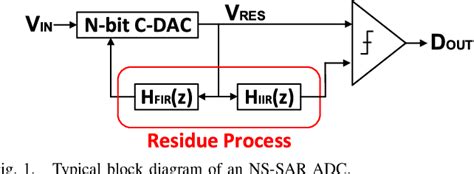 Figure 1 From A 12 Enob Second Order Noise Shaping Sar Adc With Pvt