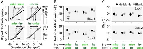 Just Noticeable Differences Jnds And Biases As A Function Of The