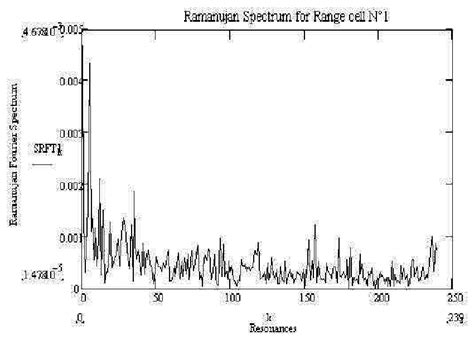 Ramanujan Spectrum For The Range Cell Of N 1 Download Scientific Diagram