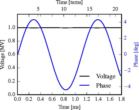Plot Of The Simulated Cavity Voltage And Phase Vs Time Under The Download Scientific Diagram