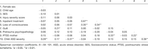 Summary Of Intercorrelations For Independent Variables And Asd Severity Download Table