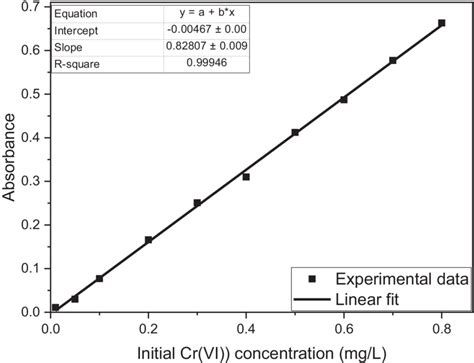 Calibration Curve And Its Types At Vernon Manske Blog